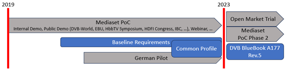 italy-timeline-1 – DVB-I